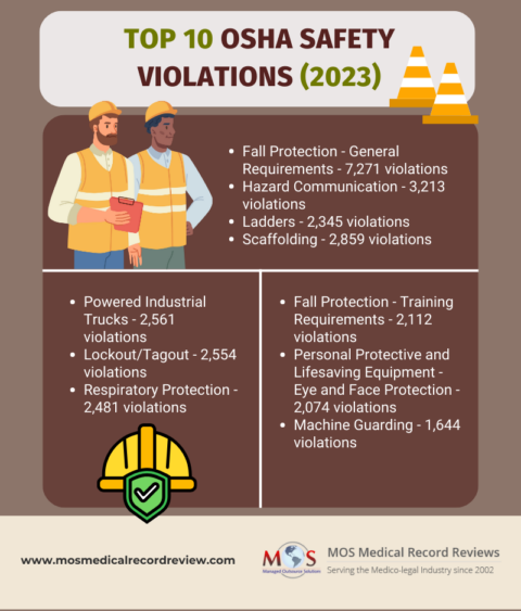 Ten Violations at the Workplace Compiled by OSHA