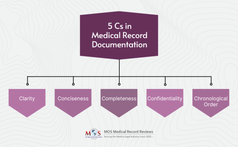 5 Cs In Medical Record Documentation