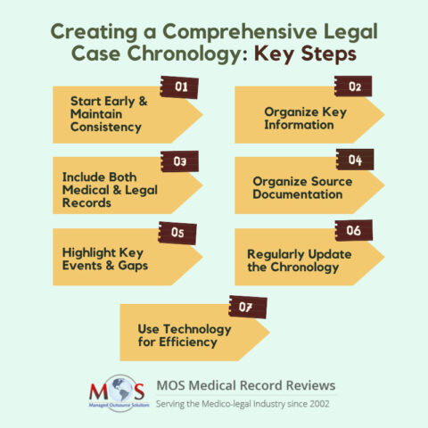 Steps to Build a Comprehensive Legal Case Chronology